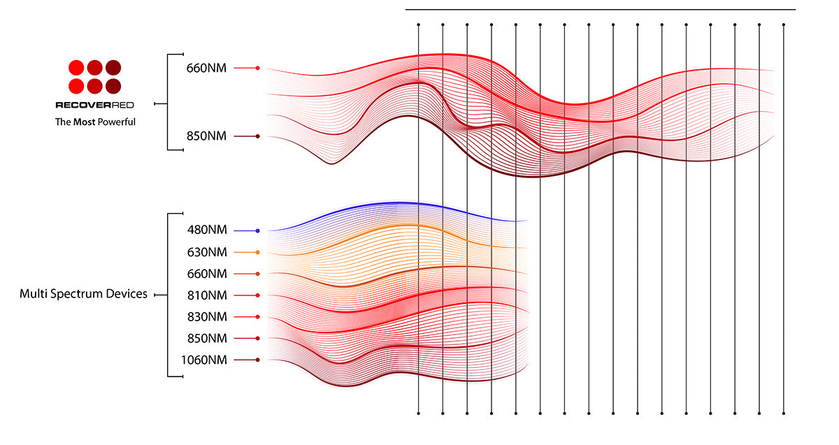 Trusted Red Light Therapy Devices & Treatments | Recover Red